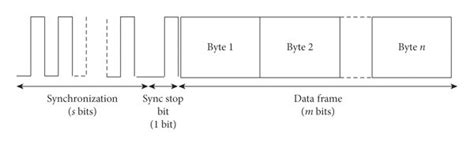 The Frame Format For The Nodes Low Power Wake Up Radio Used In Rx