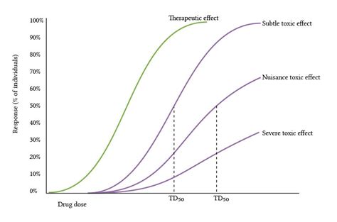 Ld50 Chart Drugs R For Biochemists Using Ggplot To Draw The Ld50 Graph