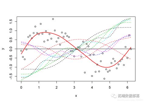 R语言广义相加模型 Gams 分析预测co2时间序列数据 附代码数据 知乎