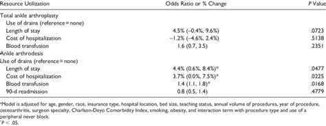 Multivariable Analyses Of Outcomes A Download Scientific Diagram