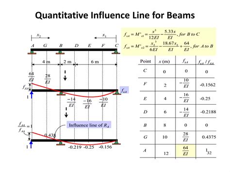 Influence Lines Forindeterminatebeamsandframes Pdf
