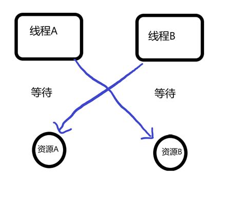 死锁以及如何避免死锁 会偷袭的猫 博客园