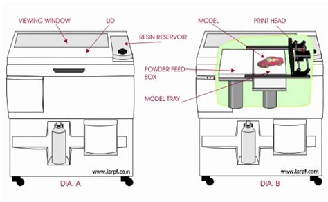 What Is Rapid Prototyping