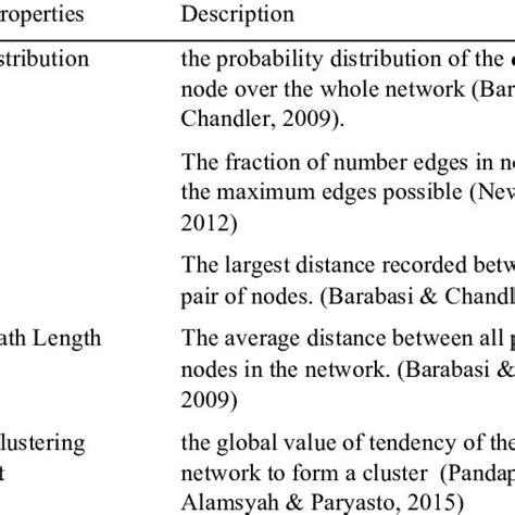 Network Properties Comparison Download Table