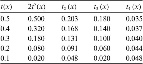 Table 1 From Highly Differentiated Target Detection Under Extremely Low