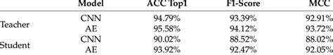 Casting Dataset Experiment Results Download Scientific Diagram