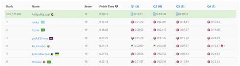 Aditya Raj On Linkedin Leetcode Weekly Contest Global Indian 16 Comments