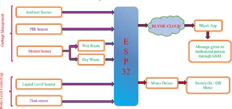 Figure 1 From Smart Village A Digital Transformation Of Modern