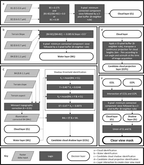 msscvm algorithm schematic showing the inputs logic and workflow for