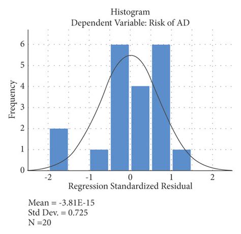 Residual Statistics Showing The Graphs A B And C Are Not Skewed In Any