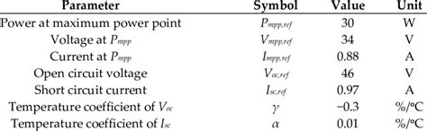 Electrical Parameters Of Pv Panels Download Scientific Diagram
