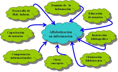 Mapa Conceptual De Una Biblioteca Mala Porn Sex Picture