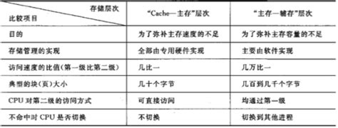 计算机系统结构技术课程笔记 第七章 计算机系统结构 计算机专业课程笔记 Homepage For Ekkoxiao ·恆 ·極 ·諭 鹿车自泰然，凤翔岂雀雁
