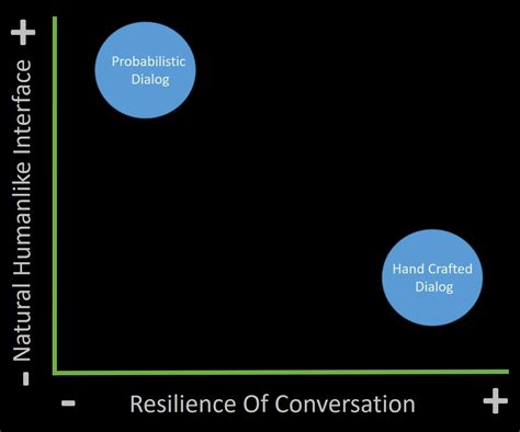 dialog management considerations for chatbots by cobus greyling medium