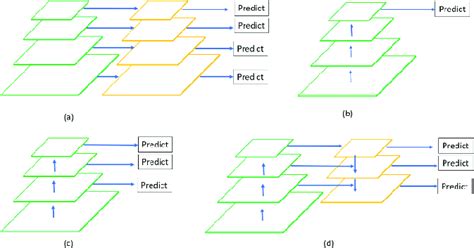 Various Pyramid Schemes For Object Detection A Featured Image