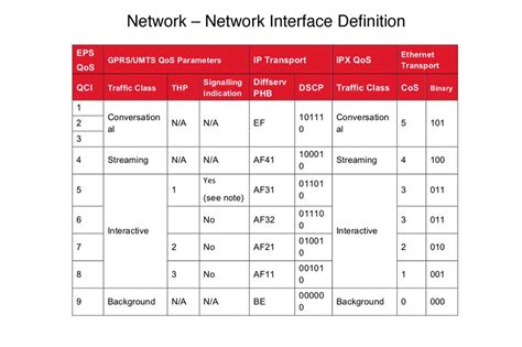 Ims Based Services Network Network Interface Definition R 1 1 I3forum