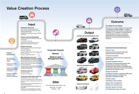 Nissan Shatai Sustainability Environmental Materiality Key Issues