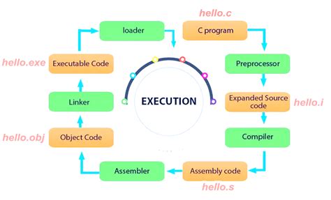 The Correct Place For Easy Learning Creating And Running C Program