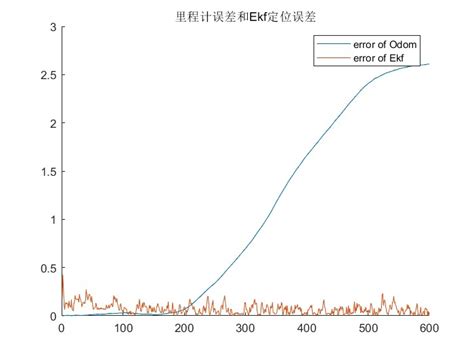 EKF算法做机器人轨迹定位 跟踪的程序与里程计算法进行对比结果显示EKF算法定位 跟踪精度更高 聚码科技
