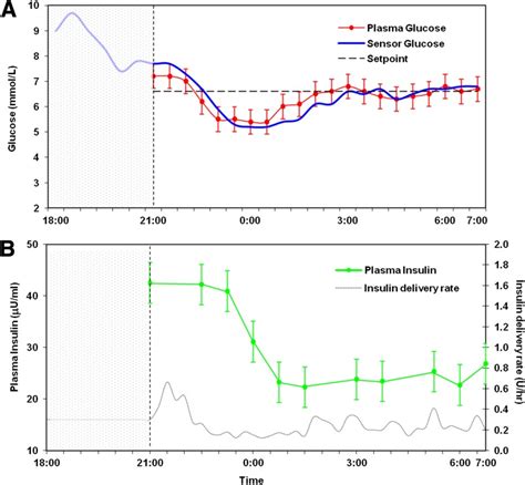 summary of the overnight closed loop experiment in the eight