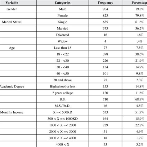 The Frequencies And Percentages Of The Demographical Variables
