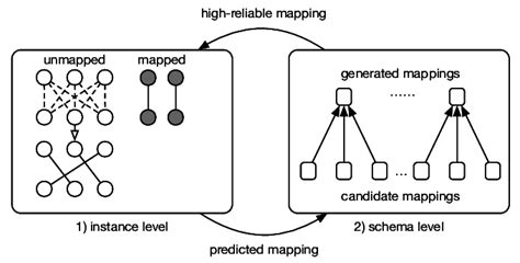 Interaction Of Instance Based And Schema Based Method Download
