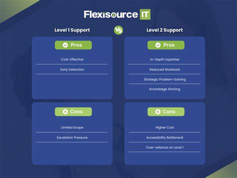 Level 1 Vs Level 2 It Support Flexisource It
