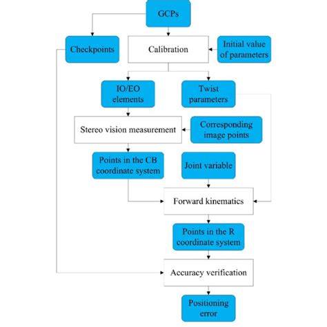Positioning Workflow Of The Hand Eye System Download Scientific Diagram