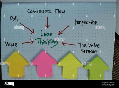 Lean Methodology Hi Res Stock Photography And Images Alamy