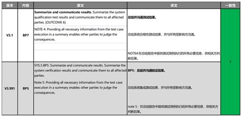 aspice v3 991差异解读—sys 5 swe 6（aspice v4 0草稿版差异预览） 知乎