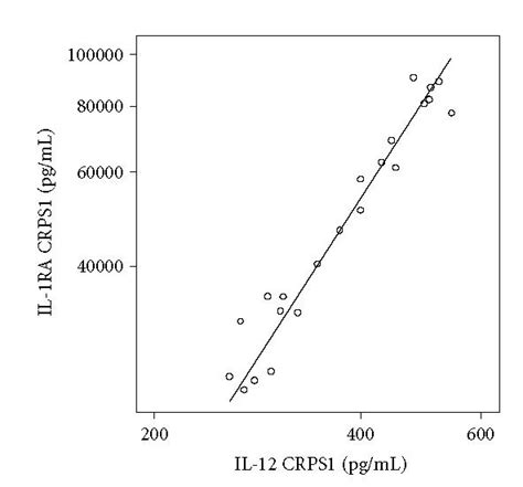 Multiplex Bead Array Assay For Detection Of 25 Soluble Cytokines In Blister Fluid Of Patients