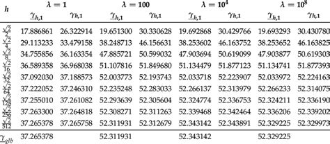 The First Selected Eigenvalue On The Uniform Meshes For Ω S