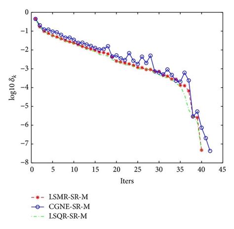 Convergence History Of The Lsmr Cgne And Lsqr Iterative Methods For Download Scientific