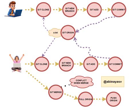 Git Version Control Dev A And Dev B Are Working On A By Abinaya Sv