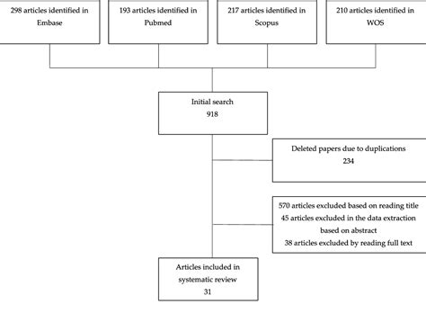 Figure 1 From Incidence Of Anorexia Nervosa In Women A Systematic Review And Meta Analysis