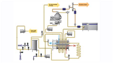 Alfa Laval Optimize Dairy Processes