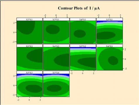 Contour Plot Of Sa For Optimization Effective Factors Download