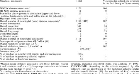 Summary Of Nmr Constraints Used For Dyana Structure Calculation And Download Table