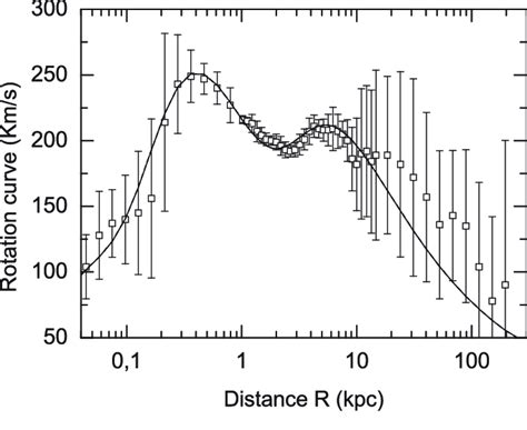 Rotation Curve Obtained With Equation 11 For The Galaxy In Comparison