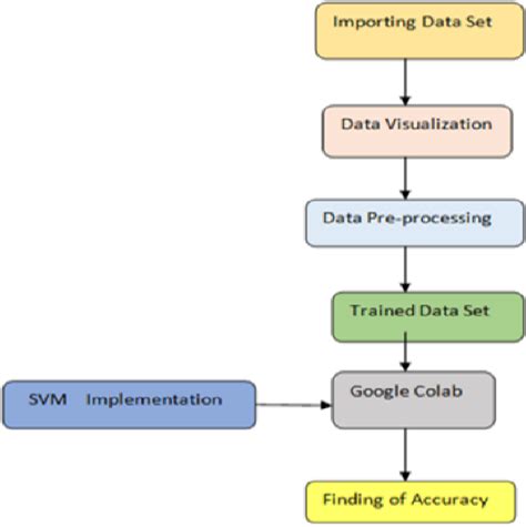Figure 1 From Evaluation Of High Reliability In 5g Network Using Novel Svm Comparison With Lsvm
