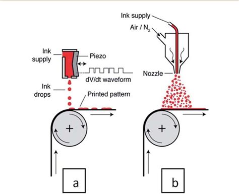 Schematic Comparing A Inkjet And B Spray Coating