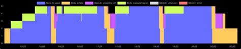 Shows The States Of The Nodes The Number Of Nodes That Are Used