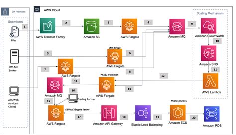 Building A Serverless Cloud Native Edi Solution With Aws Global