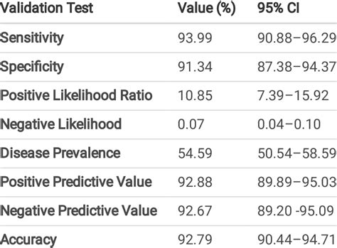 Internal Validation Of The Machine Learning Tool Download Scientific