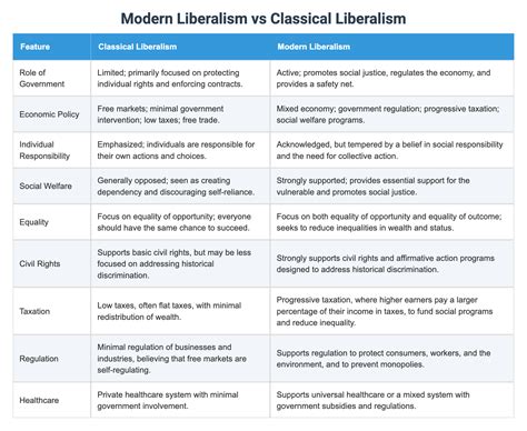 Modern Liberalism Vs Classical Liberalism