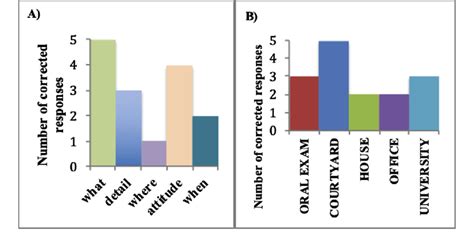 The Cued Recall Performance In A The Scores Are Calculated Download Scientific Diagram