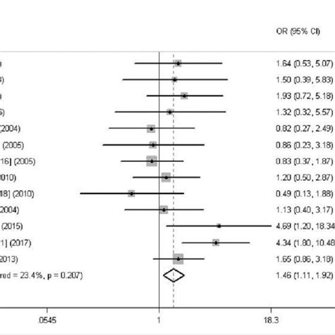 forest plot of the relation between hif 1α and histological grade