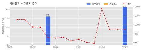 이화전기 수주공시 전자식 자동 모선 전환 장치 전류 제한 장치 주파수변환기 자재거래계약 1127억원 매출액대비 2146 한국경제