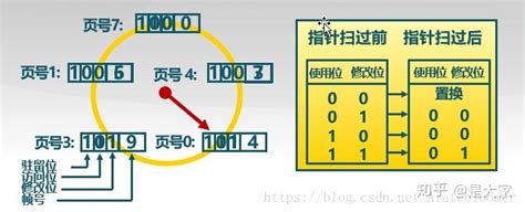 页面置换算法 知乎