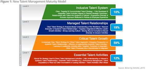 Talent Management Maturity Model Bersin Designing The Experience For